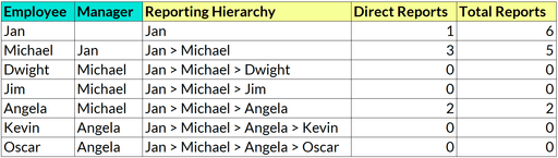 Data Drills by Maven Analytics | Org Chart Overhaul