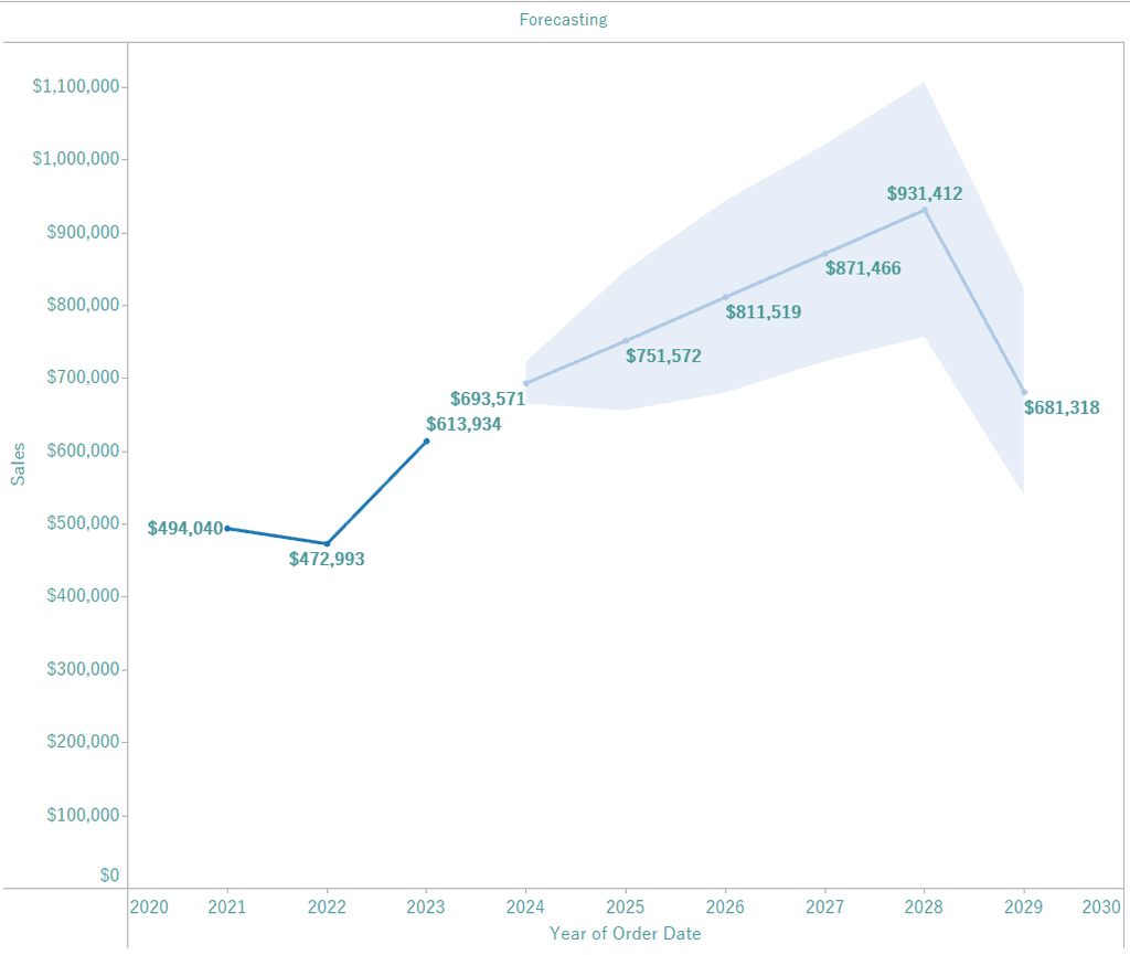 Tableau: adding value to analysis - trends, distributions, and forecasting