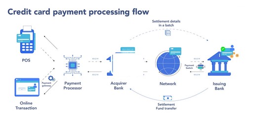 How Payment Processing Works 101: The Ultimate Guide for 2024 - Edge