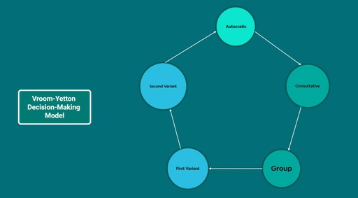 Top Decision-Making Models Every Leader Should Know