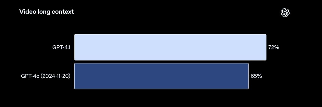 GPT-4.1: Enhanced Coding, Long-Context & Benchmark Performance