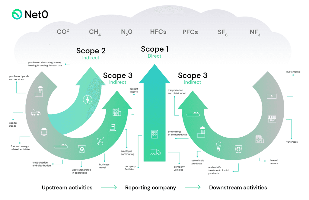 What Are Scope 1, 2, and 3 Emissions? | Net0