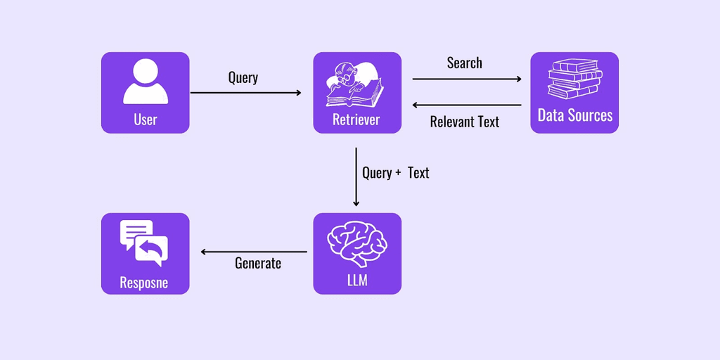 RAG Architecture: Enhancing LLM Agents with AI Retrieval
