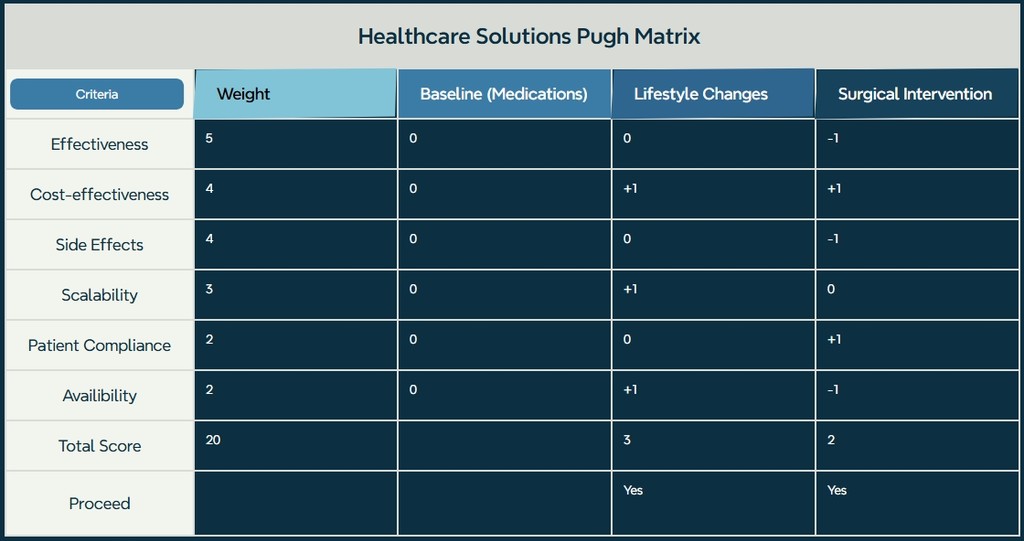 Comprendre la matrice Pugh : utilisations, avantages et applications ...