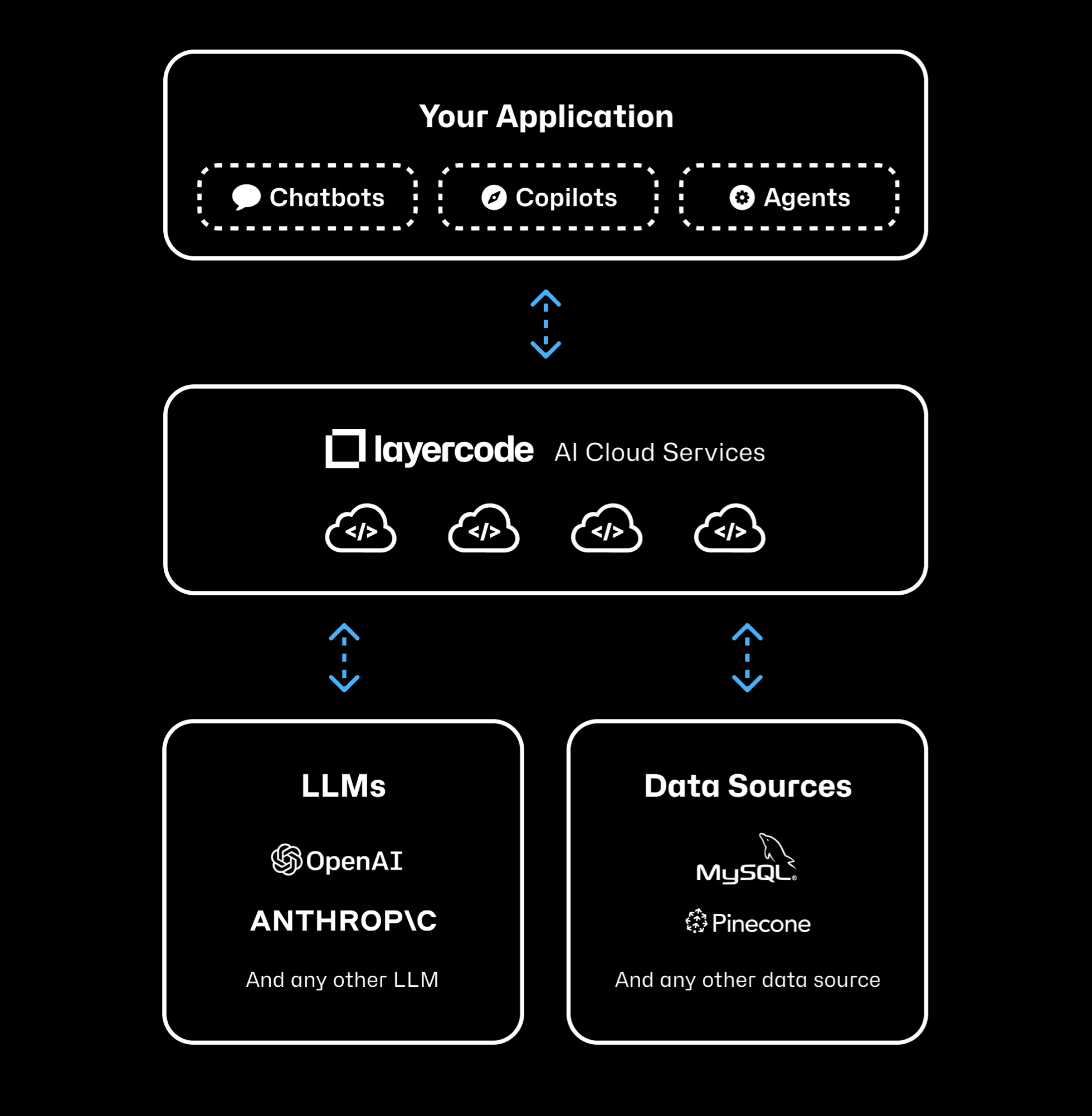 Layercode - Build low latency voice AI Agents