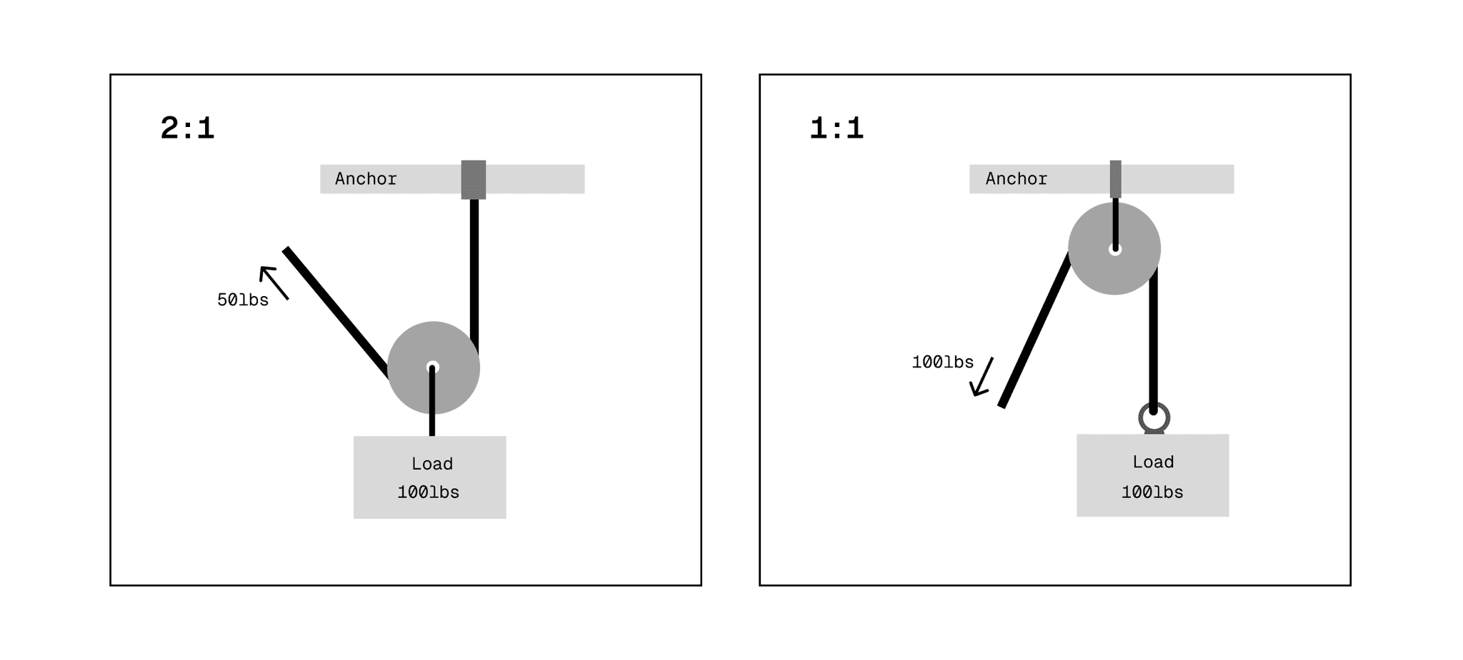 Rigging with Pulleys Part 2: Mechanical Advantage