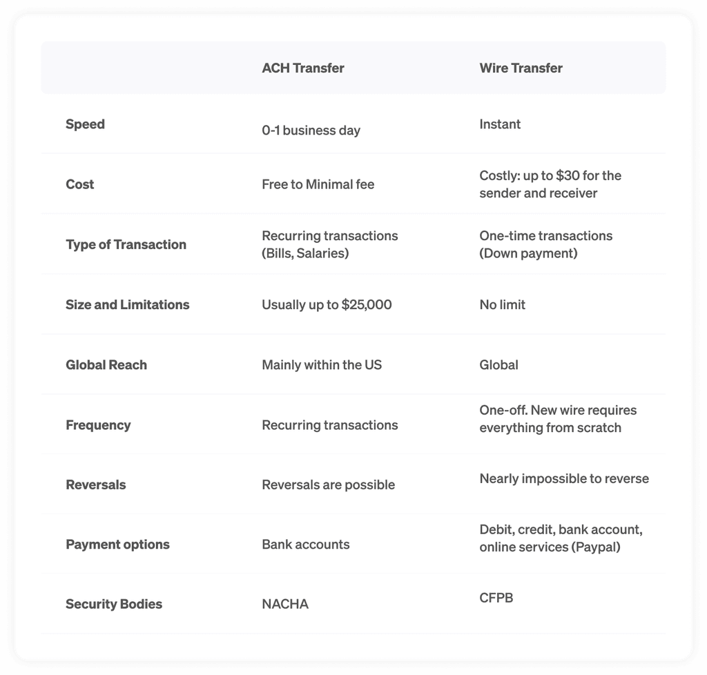 ACH vs Wire Transfer: Key Differences Explained With Examples - Elevate Pay