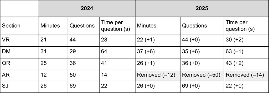 UCAT 2025 Changes - Product updates – Medify