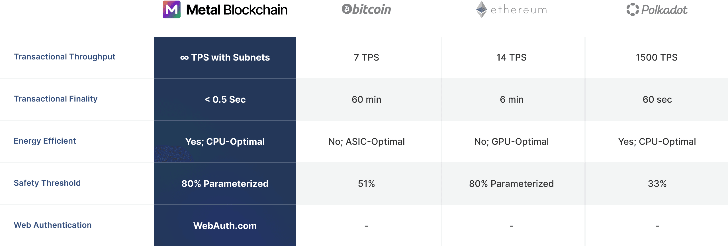 Metal Blockchain | Blockchain For Banking
