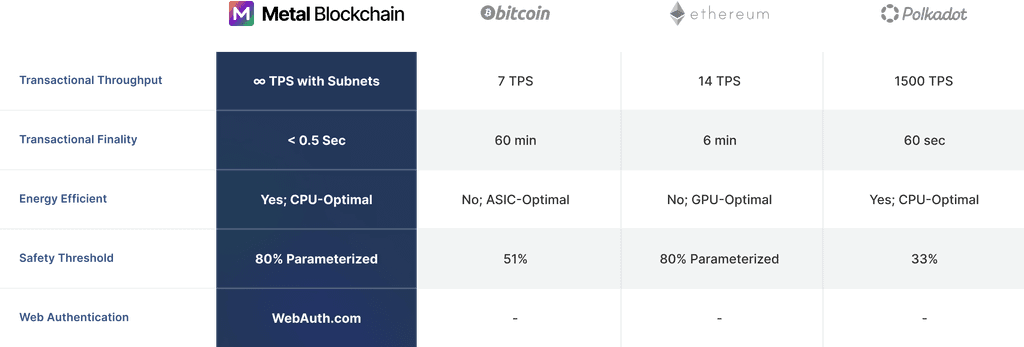Metal Blockchain | Blockchain For Banking