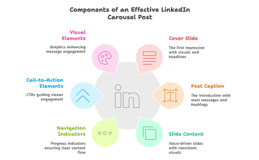 LinkedIn Carousel 101 [Guide]