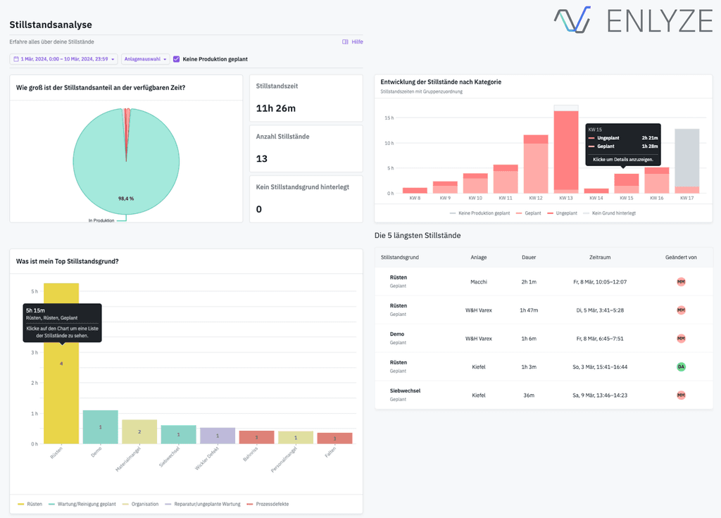 5 Dashboards für Produktionen – Effiziente Datenanalyse