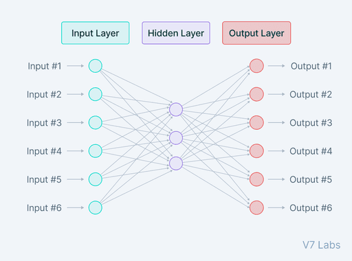 Autoencoders in Deep Learning: Tutorial & Use Cases [2024]