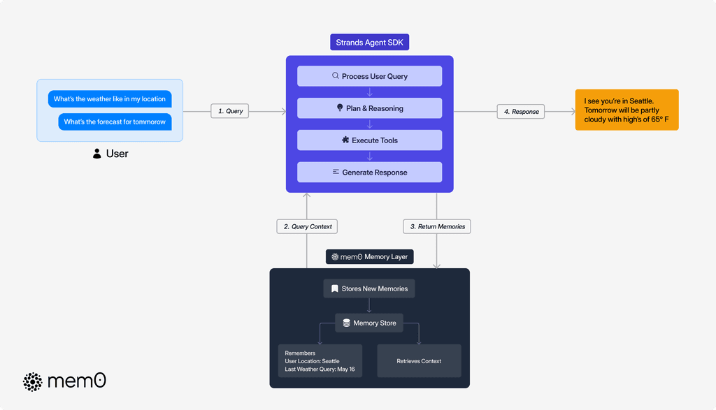 AWS and Mem0 Partner to Bring Persistent Memory to Next-Gen AI Agents with Strands - Mem0 - The ...