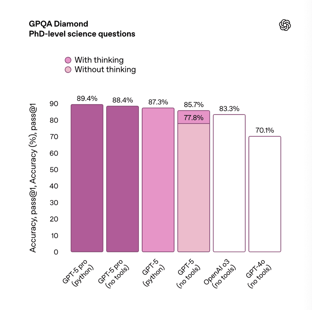GPT-5 Release: From Benchmarks to production reality