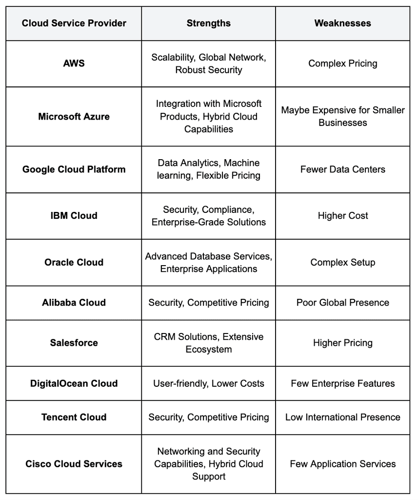 Cloud Service Providers - Compare AWS, GCP & Azure