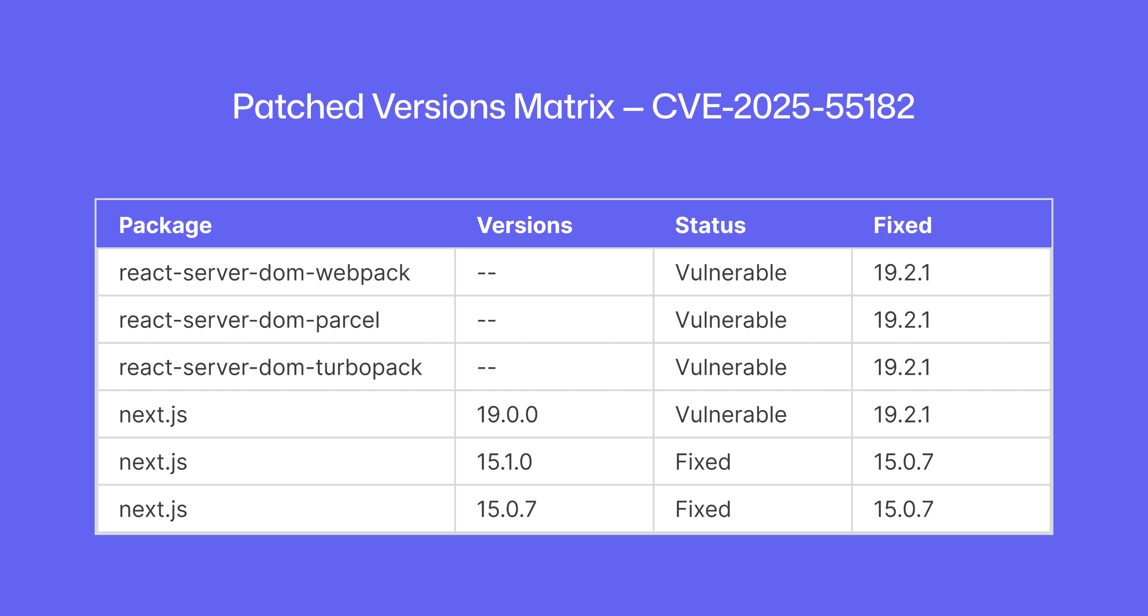 React Server Components RCE: CVE-2025-55182 Explained