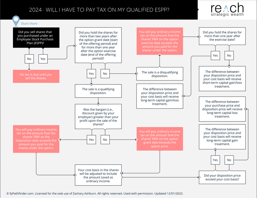 A Guide to Employee Stock Purchase Plans (ESPPs) | Reach Strategic Wealth