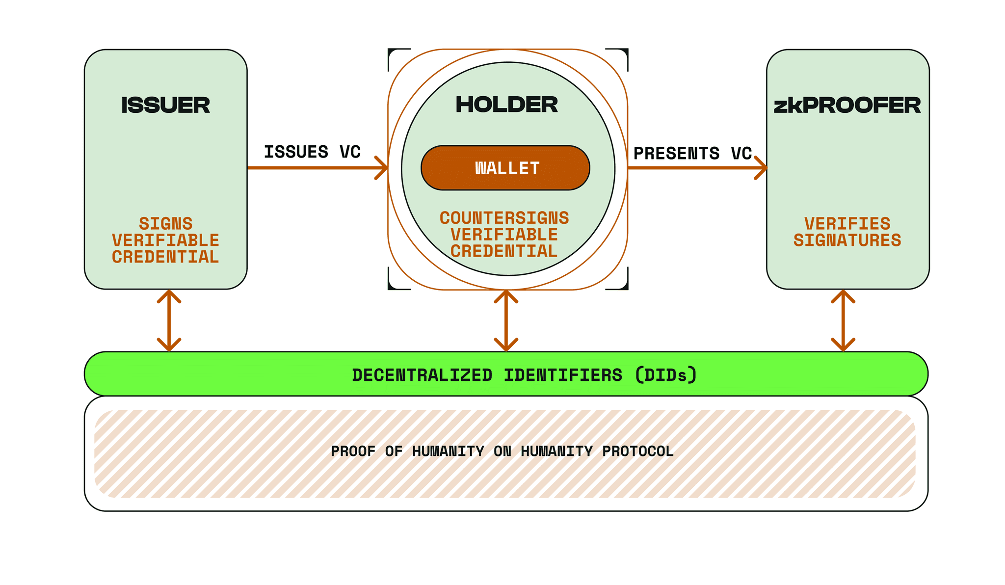 Humanity Protocol and LayerZero Team Up
