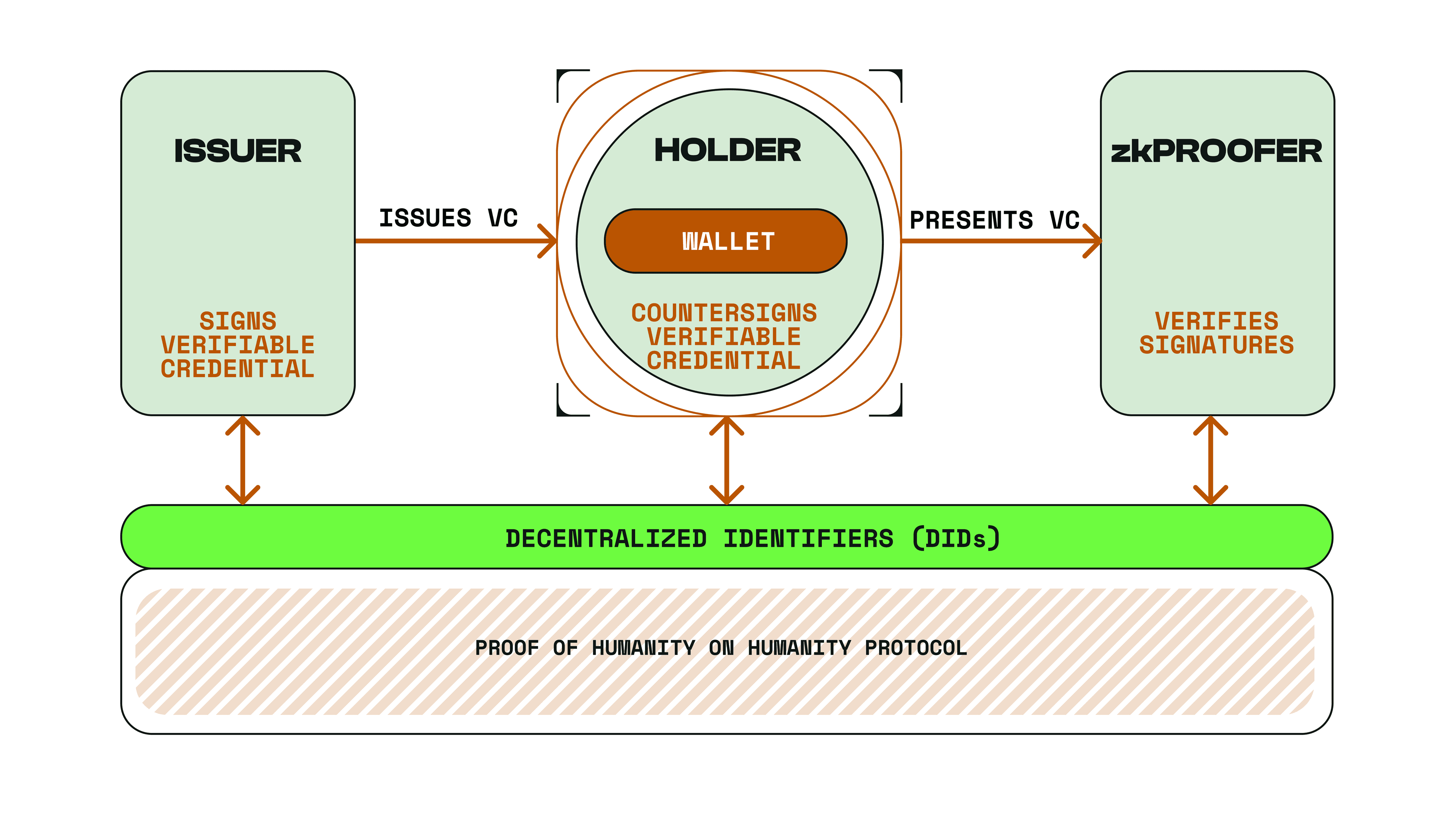 Humanity Protocol and LayerZero Team Up