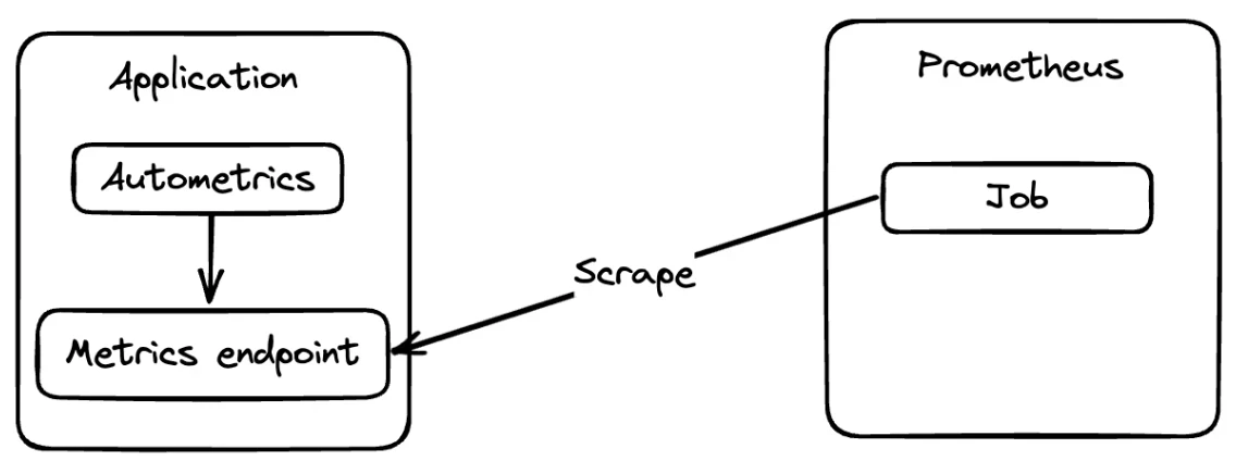 Leveraging the OpenTelemetry Collector to gain deeper insights into ...