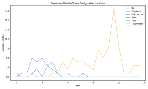 Data Facts: World's Best-Selling Phone's Sales