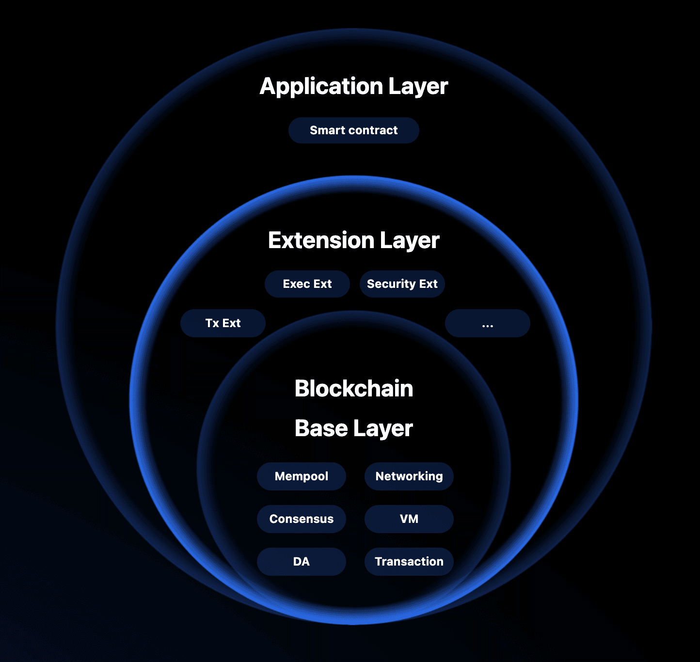 Artela - Extend the functionality of blockchain