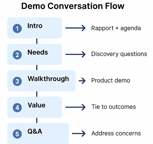 How to Prepare a Software Demo Presentation in 2025 (Step Guide ...