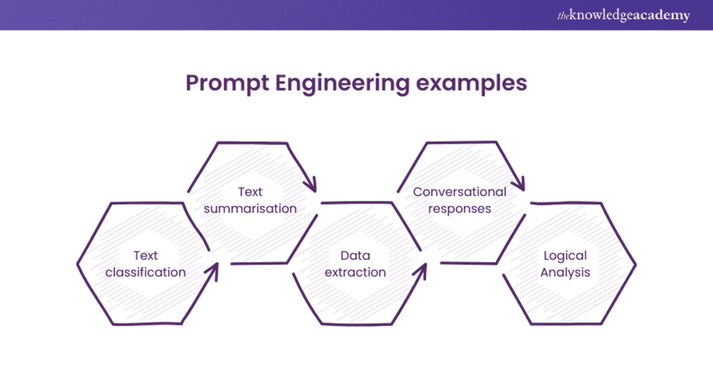 Prompt Engineering in 2025: Tips + Best Practices | Generative AI ...