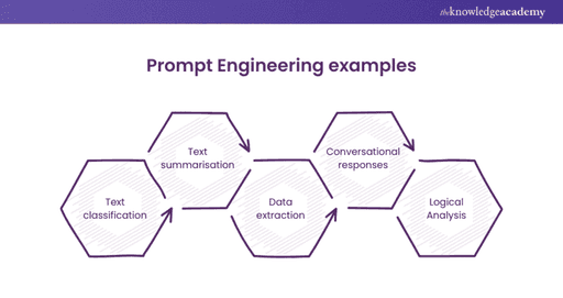 Prompt Engineering in 2025: Tips + Best Practices | Generative AI ...