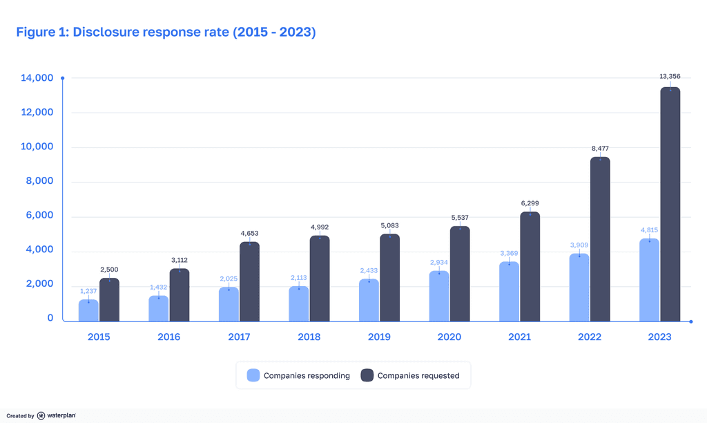 CDP Requirements on Water