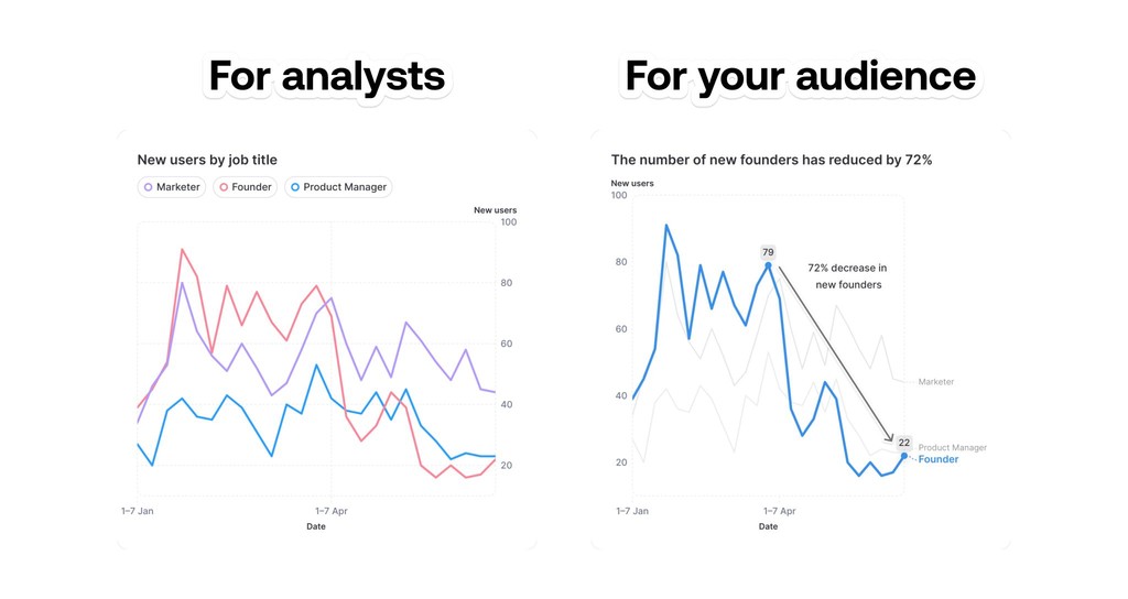 4 Examples of Data Storytelling With Graphs