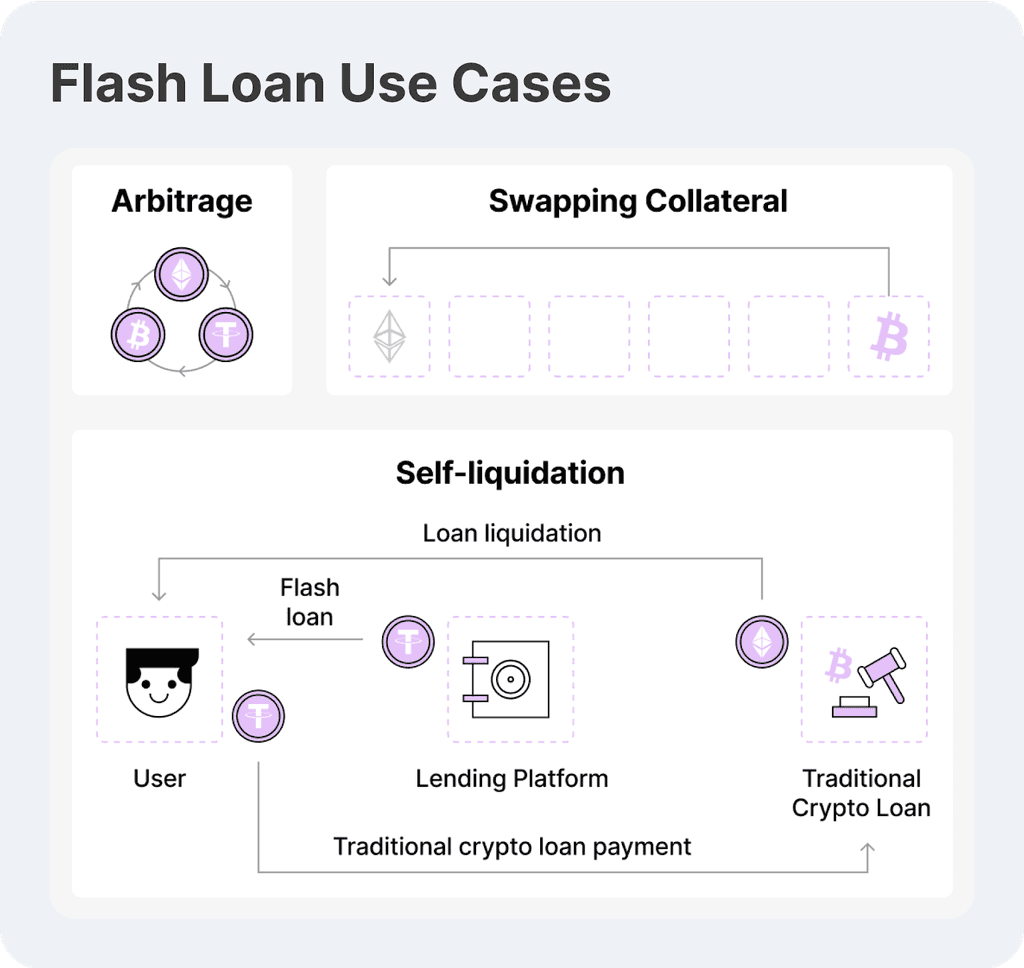 Crypto Flash Loans – How to Get & Use Them in DeFi - B2CORE™