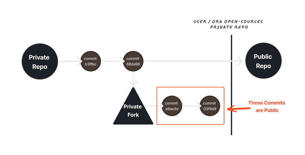 Anyone Can Access Deleted And Private Repository Data On Github Truffle