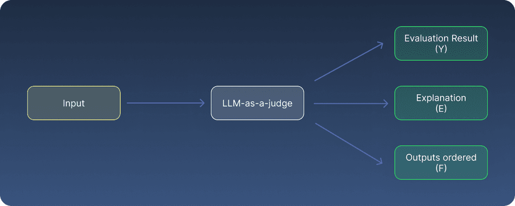 LLM as a Judge: Guide to LLM Evaluation & Best Practices