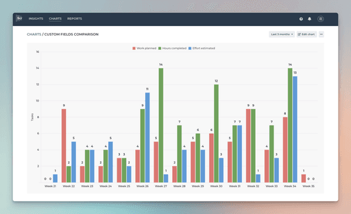 Create advanced charts using Asana custom fields - Screenful Blog