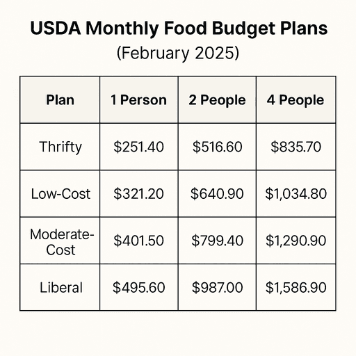 Average Grocery Cost per Month by Household Size