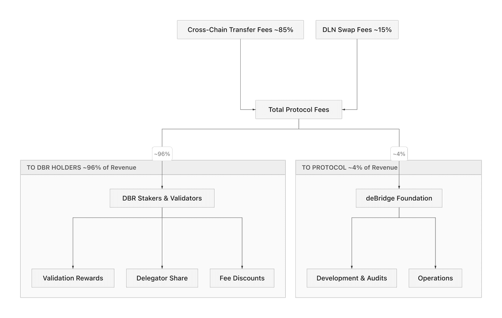 deBridge Tokenomics: How DBR Stakers Earn 96% of Bridge Fees ...
