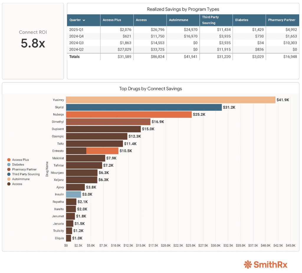 Prove Pharmacy Benefit ROI to Your CFO | HR Guide | SmithRx