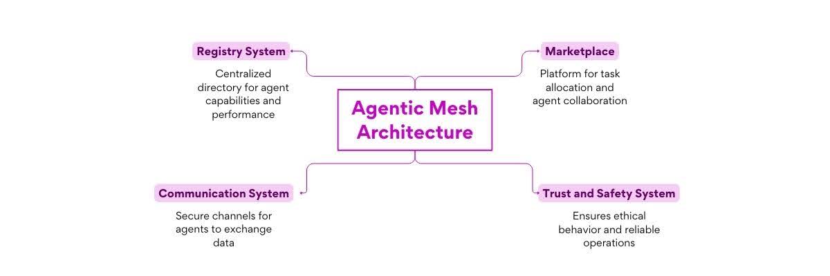 What is Agentic Mesh? A Beginner’s Guide