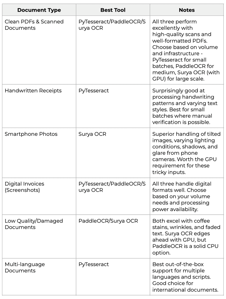Comparing PyTesseract, PaddleOCR, and Surya OCR: Performance on ...