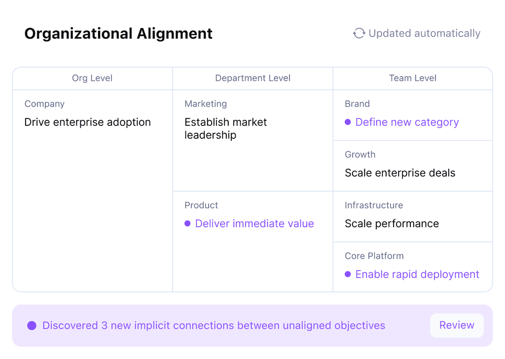 Rhythms | Best OKR Software for Modern Companies