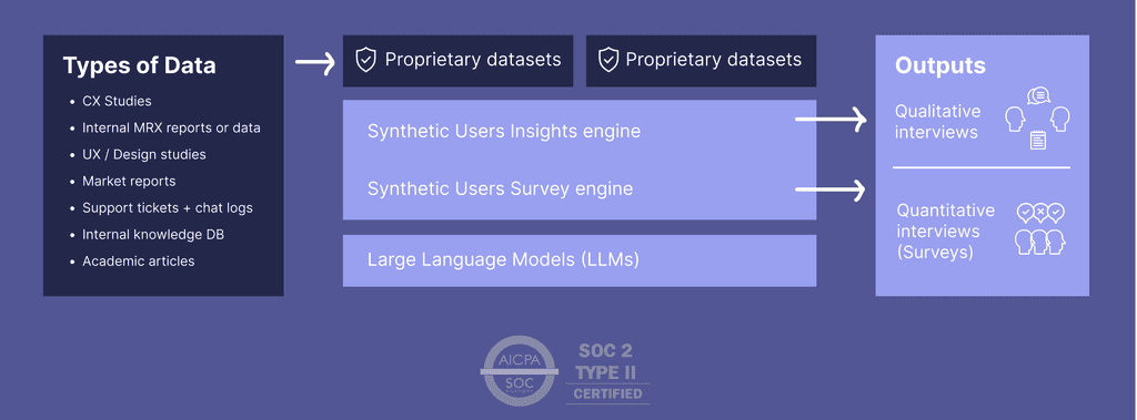 Synthetic Users system architecture (the simplified version ...
