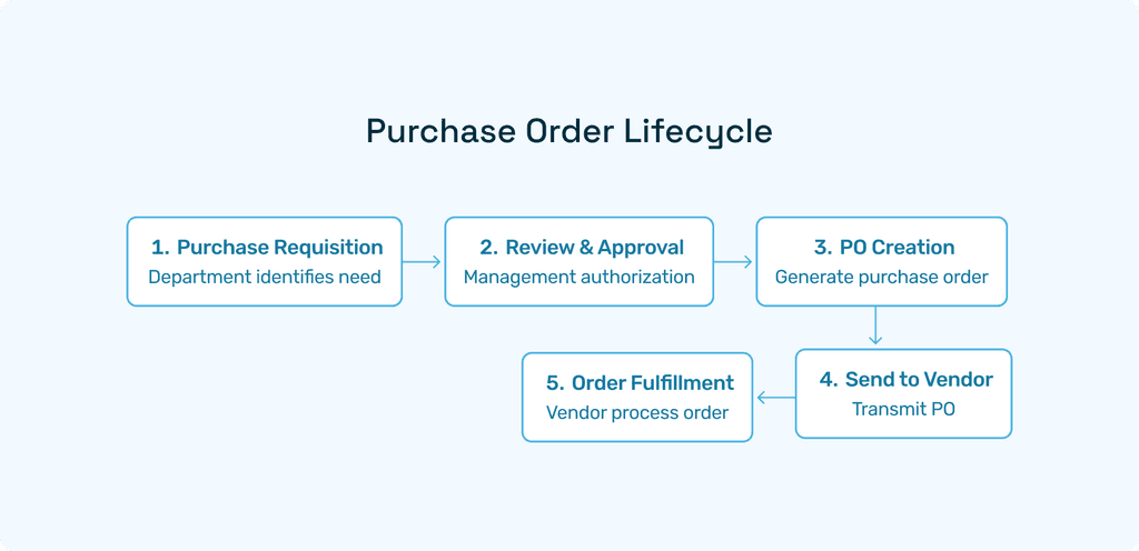 What is a PO in Business? Purchase Order Guide 2025