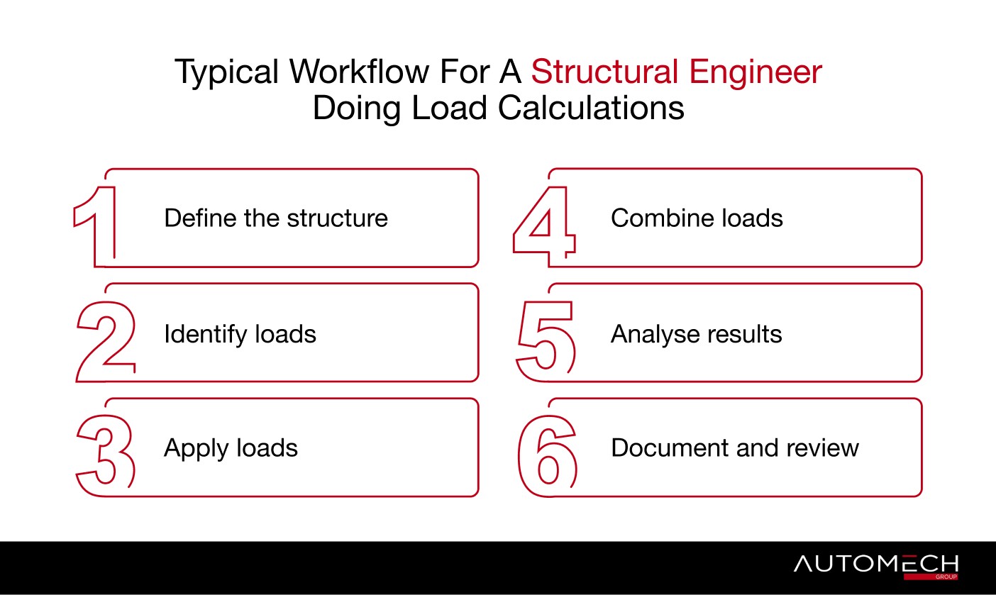 What is Load Calculation? A Handbook for Structural Engineers